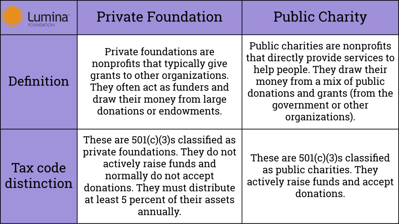 Lumina Foundation—How Our Philanthropy Works